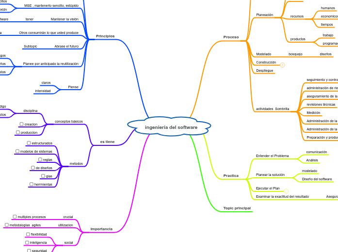 ingeniería del software - Mind Map